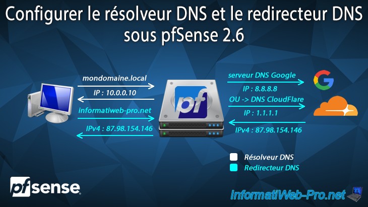 Configurer le résolveur DNS et le redirecteur DNS sous pfSense 2.6 - Pare-feu - Tutoriels ...
