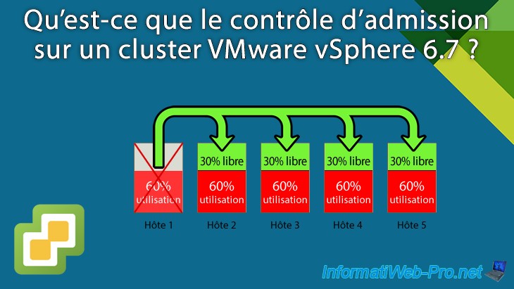Qu'est-ce que le contrôle d'admission sur un cluster VMware vSphere 6.7 ...