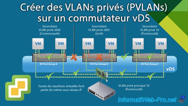 Créer des VLANs privés (PVLANs) sur un commutateur vDS sous VMware ...